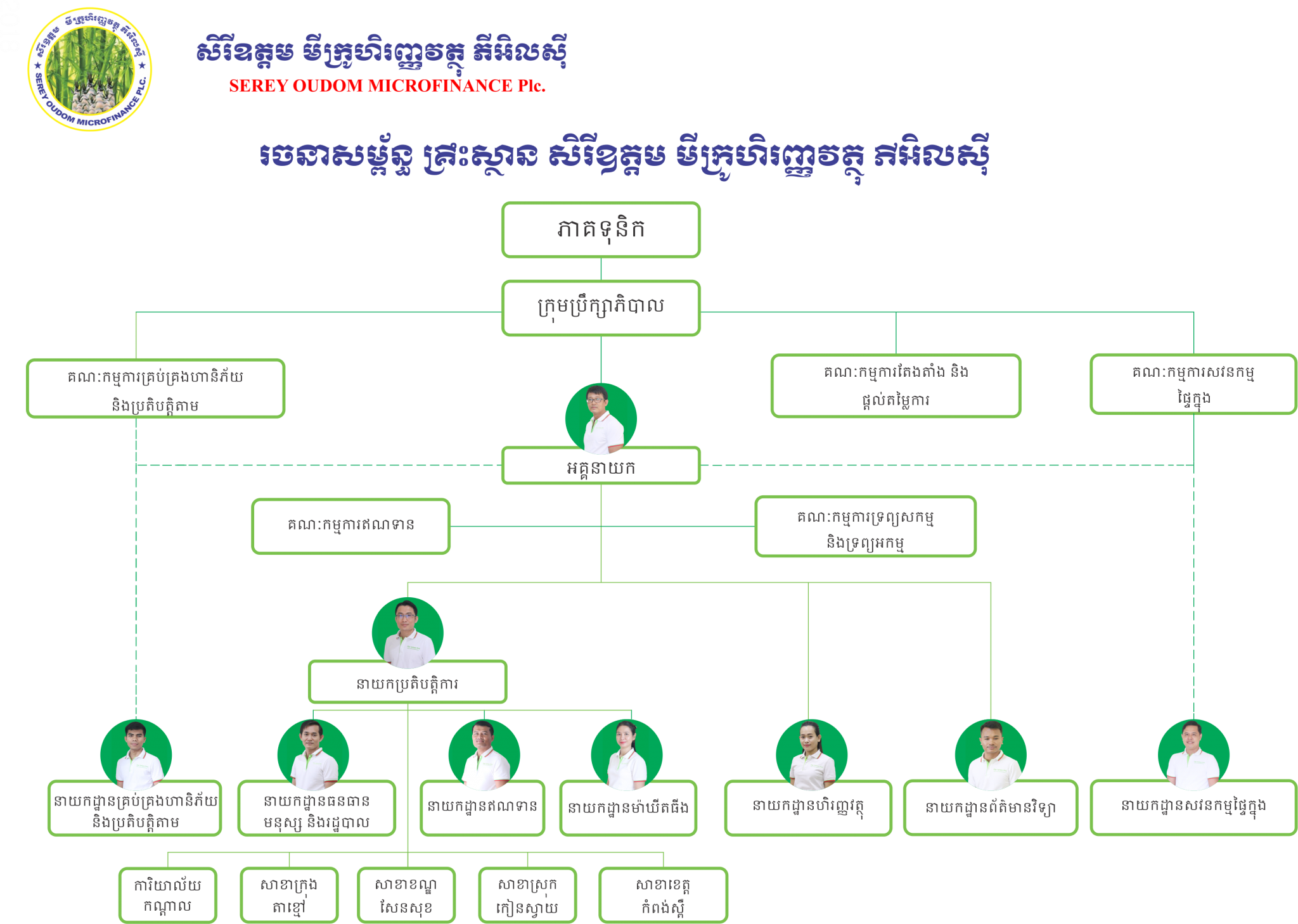 រចនាសម្ព័ន្ធគ្រឹះស្ថាន – Sereyoudom MFI